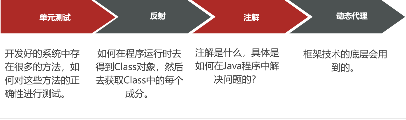 【JavaSE学习】04-4Java高级（单元测试、反射、注解、动态代理、XML）_黑马程序员javase单元测试-CSDN博客