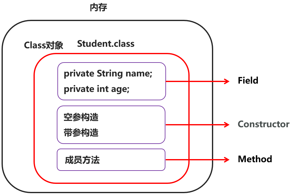 【JavaSE学习】04-4Java高级（单元测试、反射、注解、动态代理、XML）_黑马程序员javase单元测试-CSDN博客