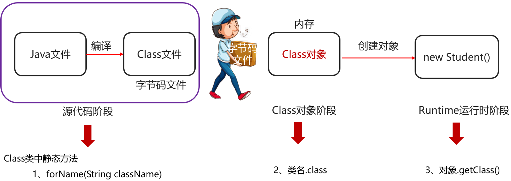 【JavaSE学习】04-4Java高级（单元测试、反射、注解、动态代理、XML）_黑马程序员javase单元测试-CSDN博客