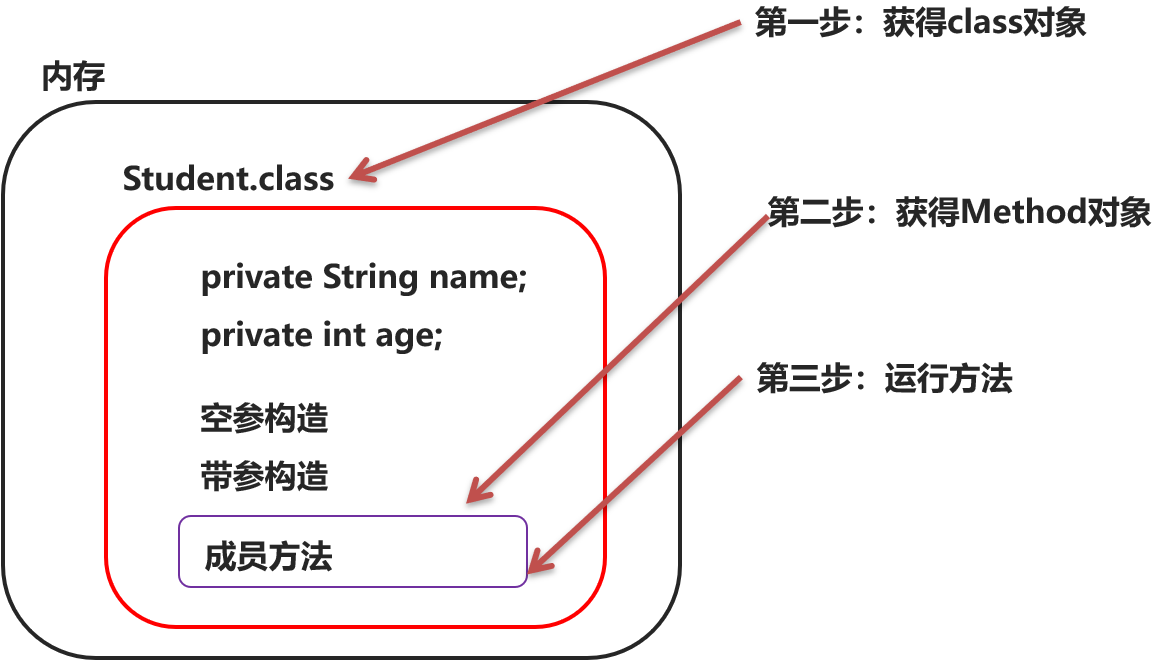 【JavaSE学习】04-4Java高级（单元测试、反射、注解、动态代理、XML）_黑马程序员javase单元测试-CSDN博客