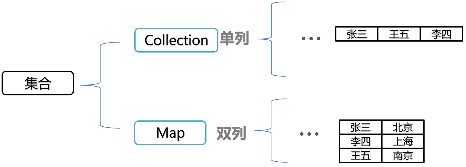 【JavaSE学习】05-2常用API（集合）_java se api-CSDN博客